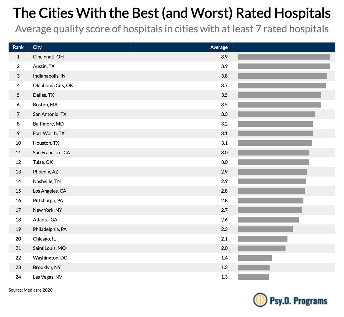 The Places in America with the Best (and Worst) Hospitals - Priceonomics