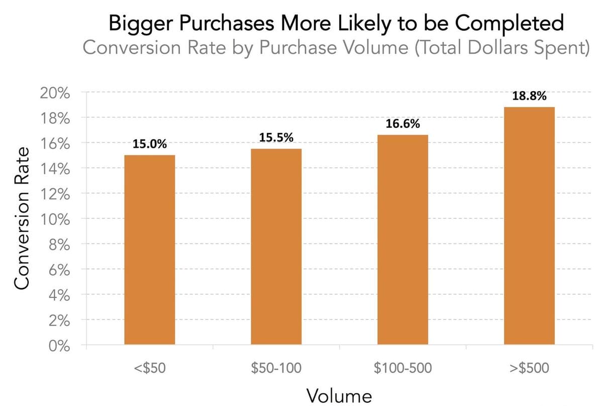Quantifying Online Conversion Rates - Priceonomics