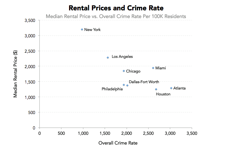How Much Does Crime Affect Rent Prices? - Priceonomics