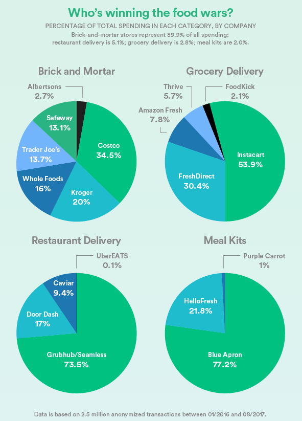 Who is Winning the Food Delivery War? - Priceonomics