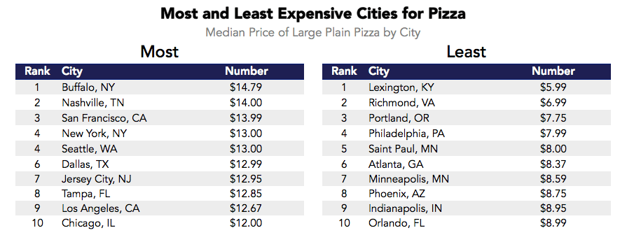 Where is Pizza Most Expensive (and Cheapest) in America? - Priceonomics