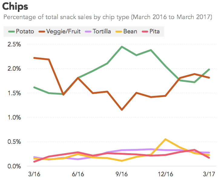 The Kind Bar Index: What Do People Snack on at the Office? - Priceonomics