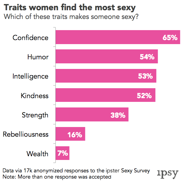 The United States of Sex: A Survey of 17,000 Women - Priceonomics