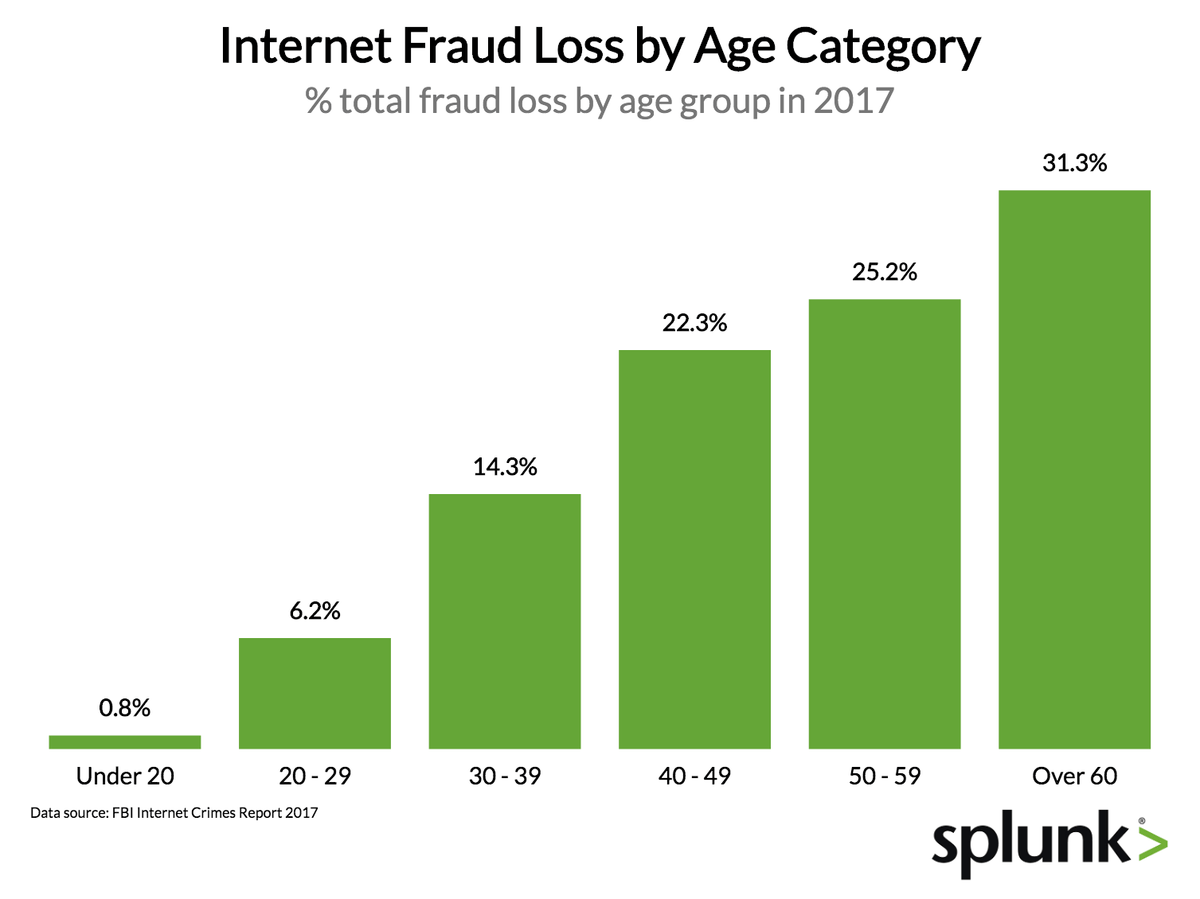 What Kind of Online Fraud is Growing the Fastest? - Priceonomics