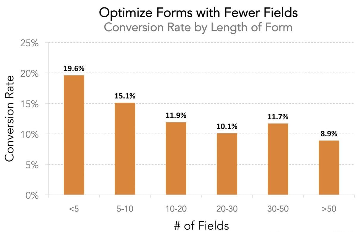Quantifying Online Conversion Rates - Priceonomics
