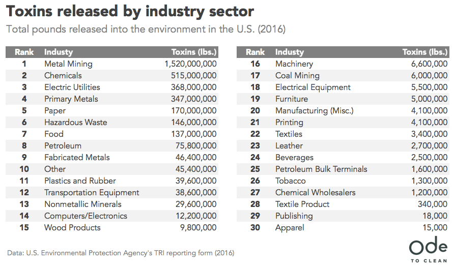 The United States of Toxins - Priceonomics