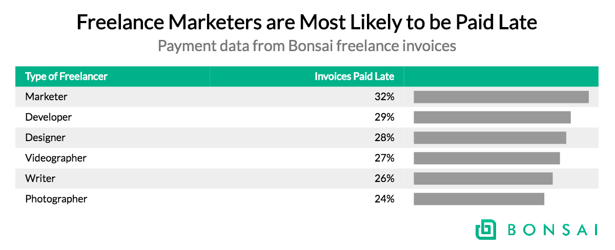 How Often Do Freelancers Get Paid Late? It Depends If You’re a Woman or ...