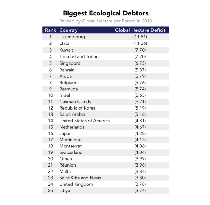 Which Countries Destroy the Environment the Most (and Least ...