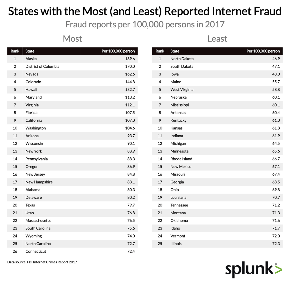 What Kind of Online Fraud is Growing the Fastest? - Priceonomics