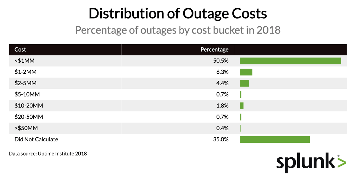 Quantifying the Staggering Cost of IT Outages - Priceonomics