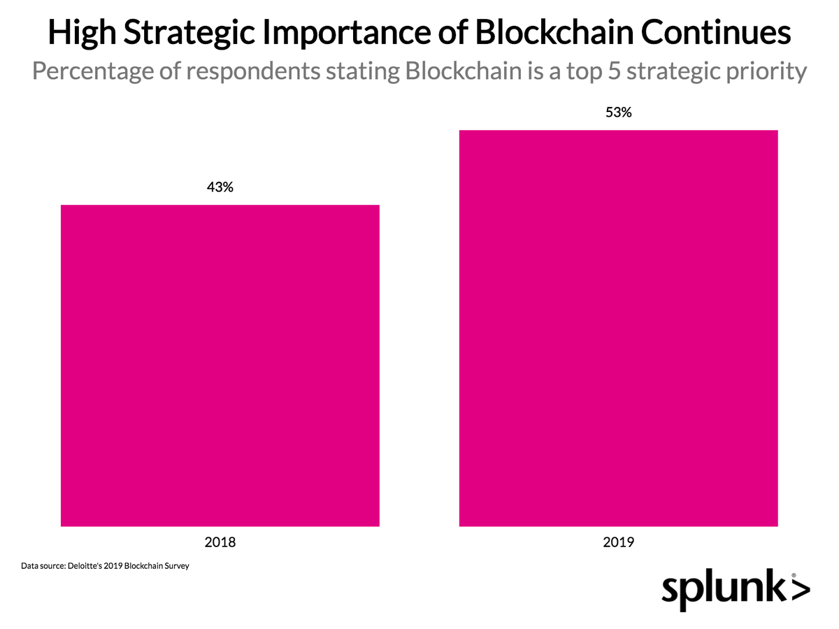 Which Industries Will Be Transformed By Blockchain (and the Ensuing ...