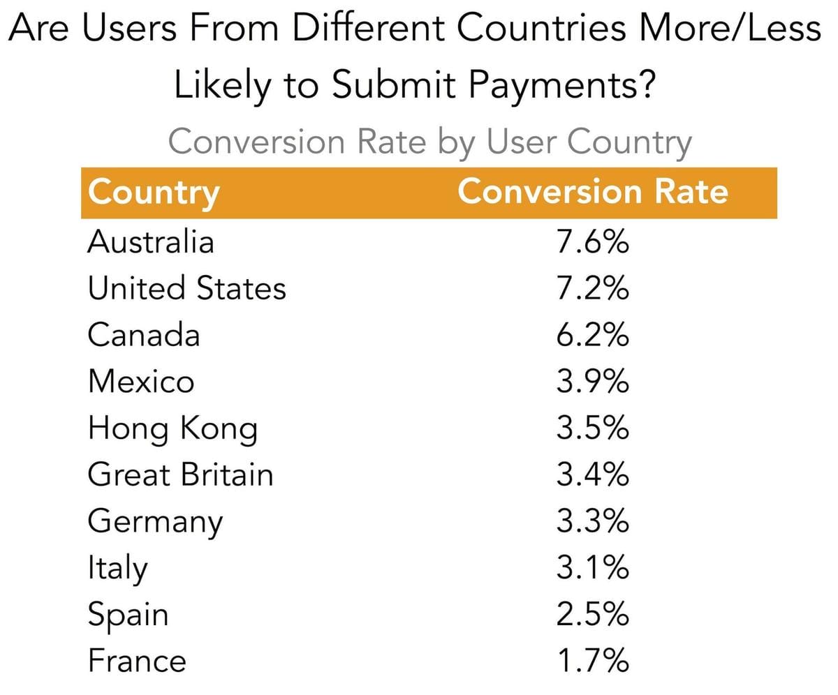 Quantifying Online Conversion Rates - Priceonomics