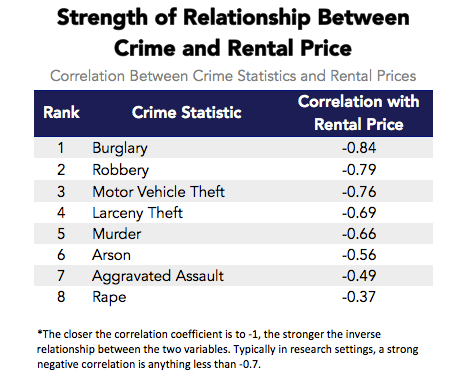 How Much Does Crime Affect Rent Prices? - Priceonomics