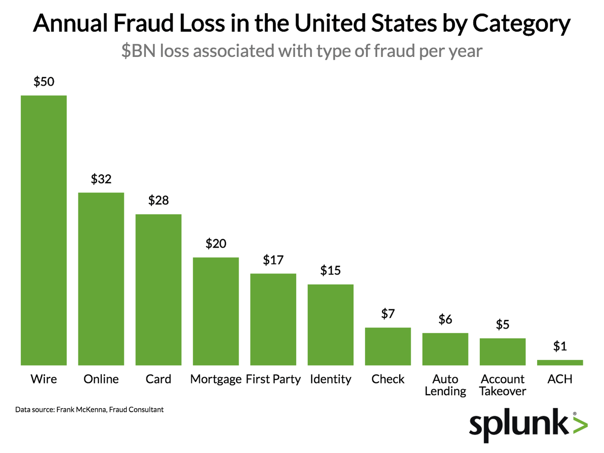 What Kind of Online Fraud is Growing the Fastest? - Priceonomics