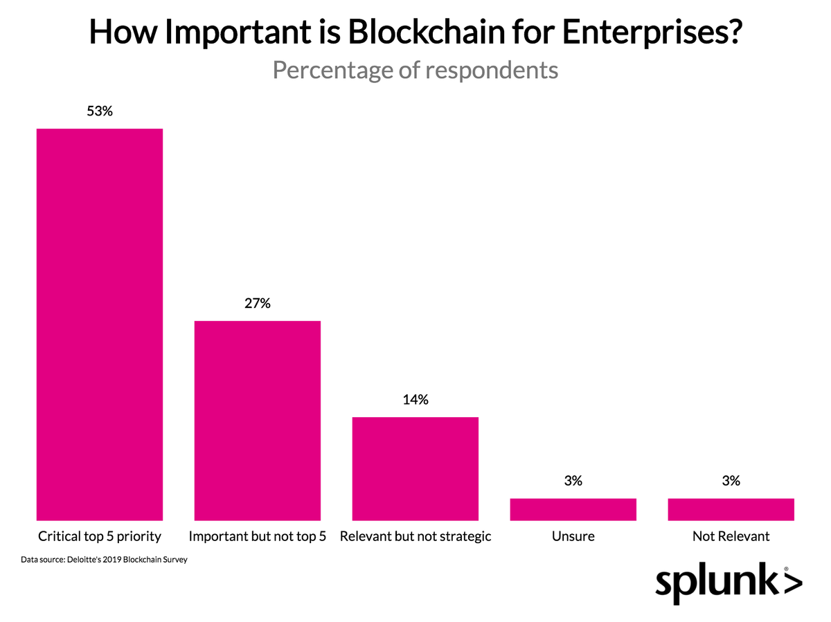 Which Industries Will Be Transformed By Blockchain (and the Ensuing ...