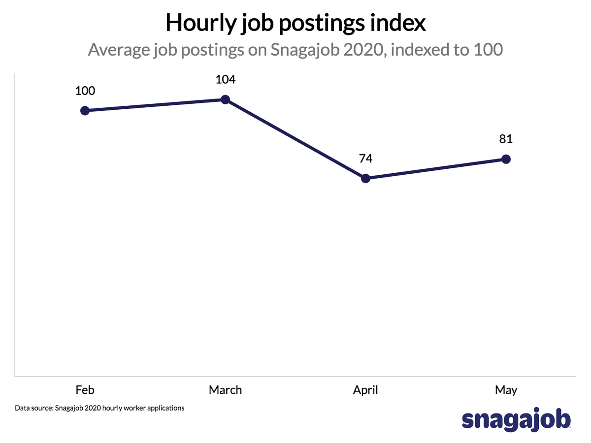 As the Economy Reopened, Job Applications Surged - Priceonomics