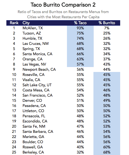 Tacos vs Burritos Index: The Great Divide in Mexican-American Cuisine ...