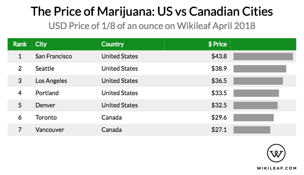Here’s How Much Marijuana Costs in the United States vs Canada ...