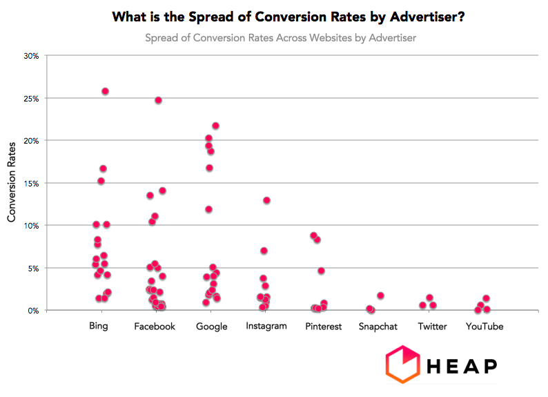Which Advertising Channels Have the Highest Conversion Rates ...