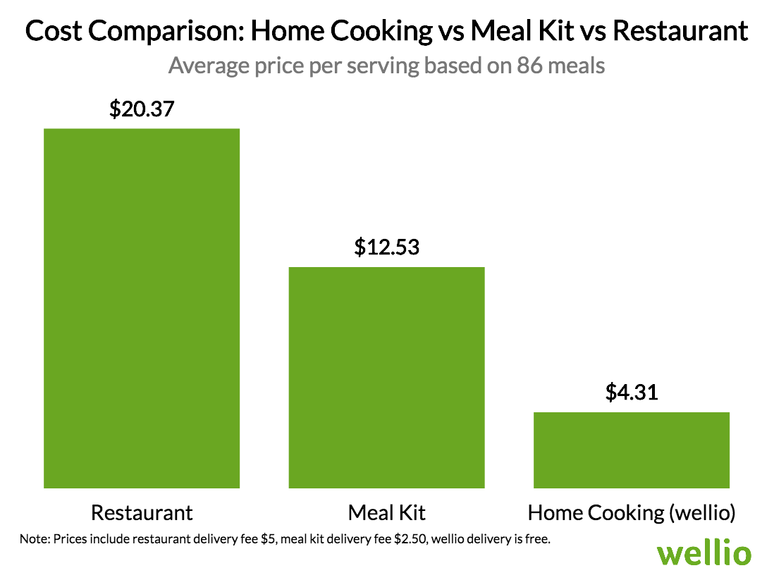 How Much Money Do You Save by Cooking at Home? - Priceonomics