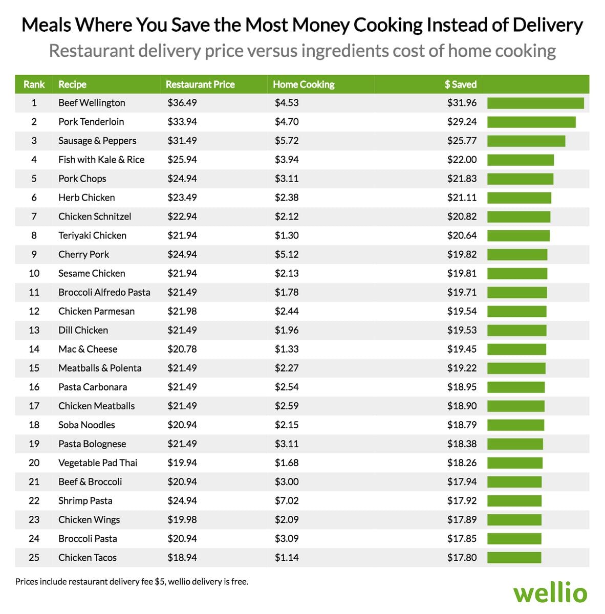 How Much Money Do You Save by Cooking at Home? - Priceonomics