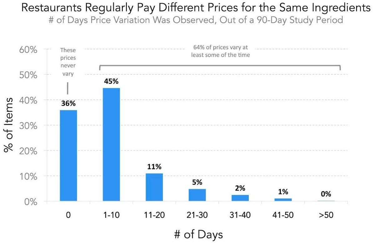 How Often Do Customers Pay Different Prices for the Same Thing ...