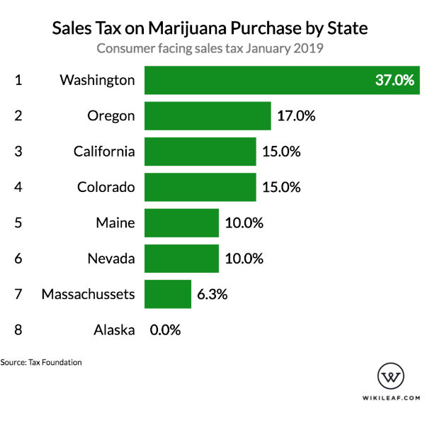 Which States Have the Highest Taxes on Marijuana? - Priceonomics