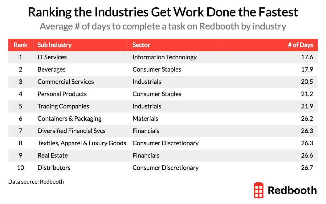 Ranking the Most (and Least) Productive Industries - Priceonomics