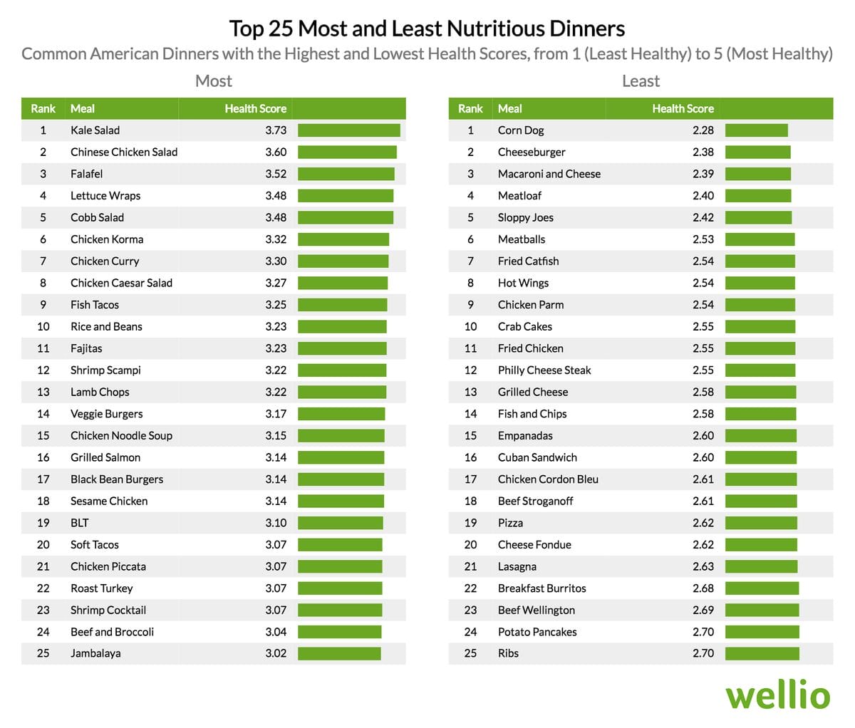 Ranking the Most (and Least) Nutritious Meals for Your Dollar ...