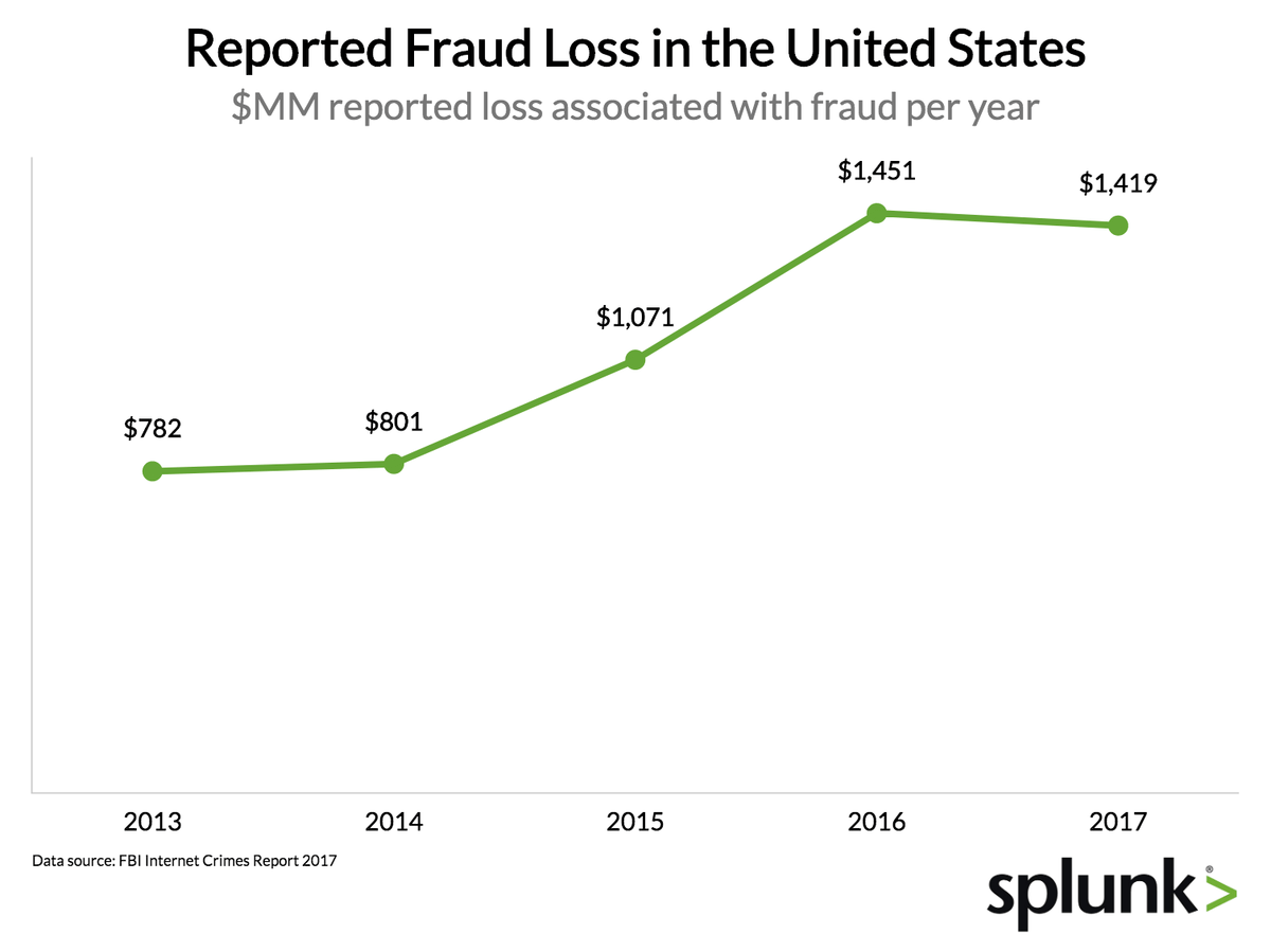 What Kind of Online Fraud is Growing the Fastest? - Priceonomics