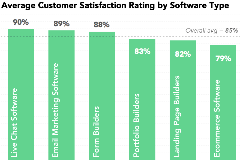 What Software Gets the Best (and Worst) Feedback from Users? - Priceonomics