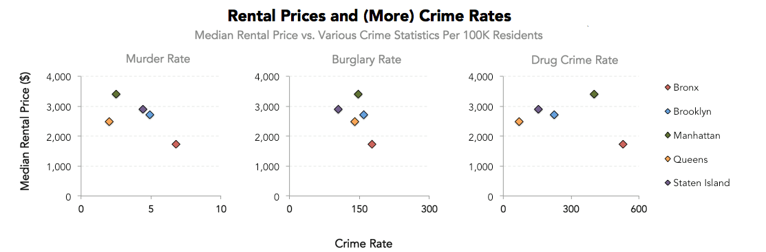 How Much Does Crime Affect Rent Prices? - Priceonomics