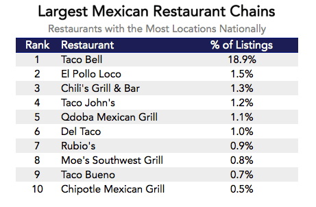 Tacos vs Burritos Index: The Great Divide in Mexican-American Cuisine ...