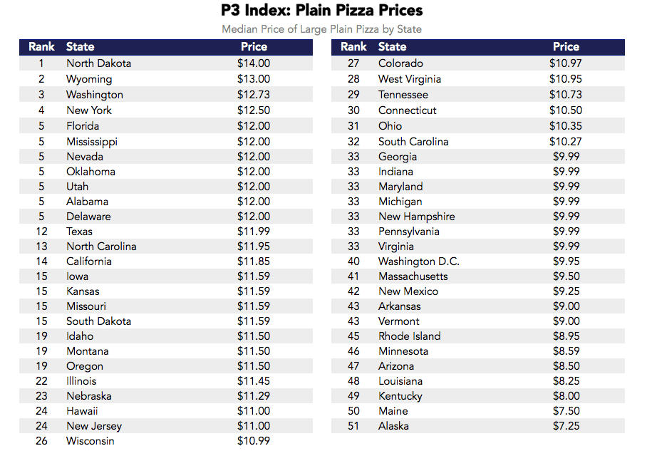 Where is Pizza Most Expensive (and Cheapest) in America? - Priceonomics