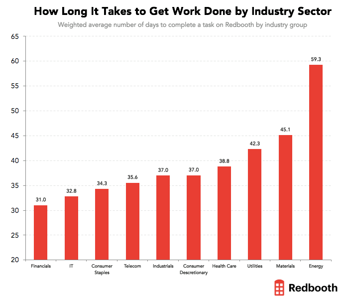 Ranking the Most (and Least) Productive Industries - Priceonomics