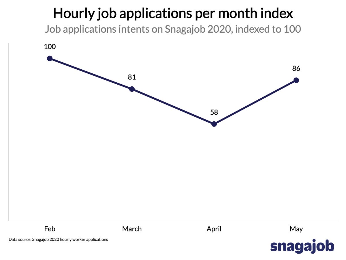 As the Economy Reopened, Job Applications Surged - Priceonomics