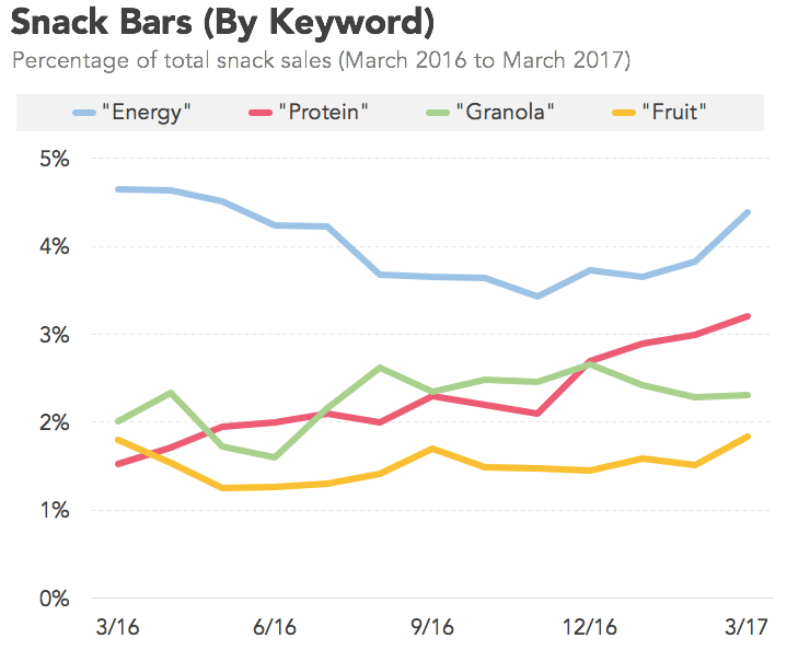 The Kind Bar Index: What Do People Snack on at the Office? - Priceonomics
