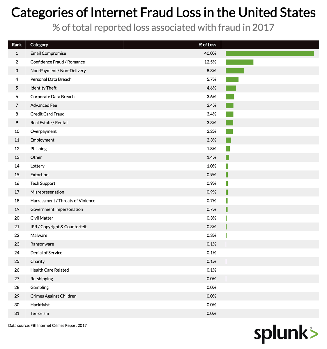What Kind of Online Fraud is Growing the Fastest? - Priceonomics