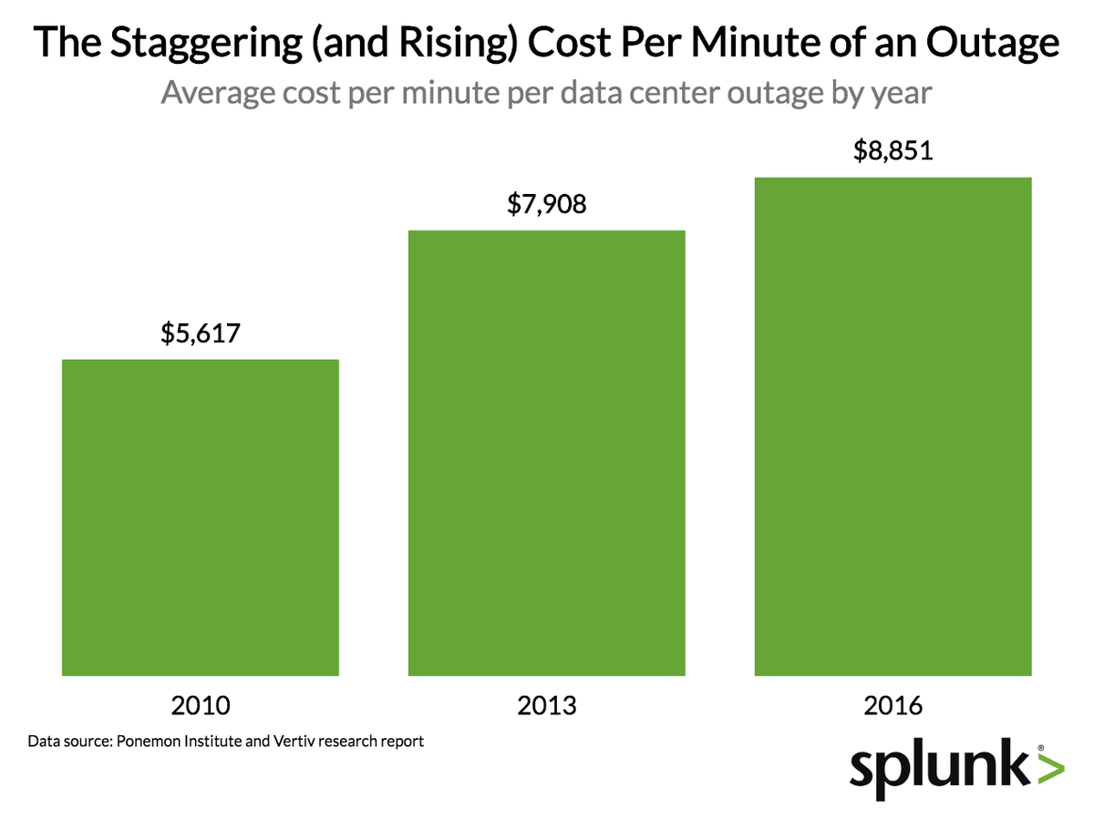 Quantifying the Staggering Cost of IT Outages - Priceonomics