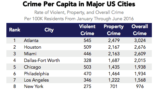 How Much Does Crime Affect Rent Prices? - Priceonomics