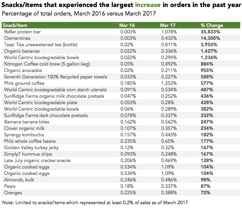 The Kind Bar Index: What Do People Snack on at the Office? - Priceonomics