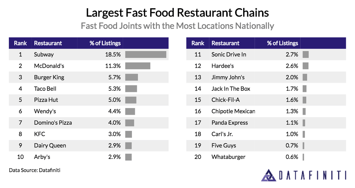 Ranking the Places with the Most (and Least) Fast Food in America ...