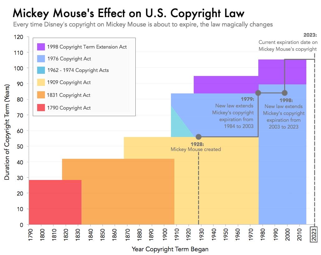 How Mickey Mouse Evades the Public Domain - Priceonomics