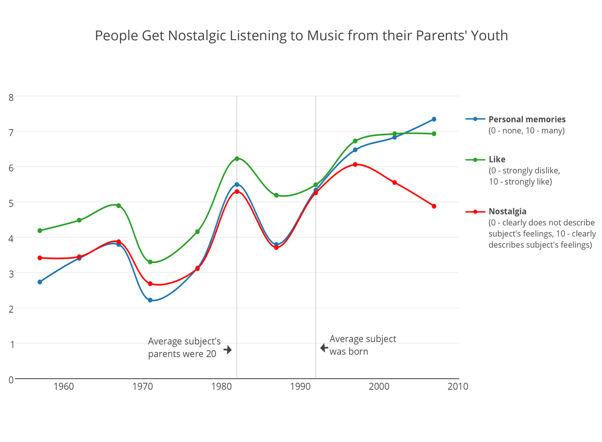 The Science of Inherited Nostalgia - Priceonomics