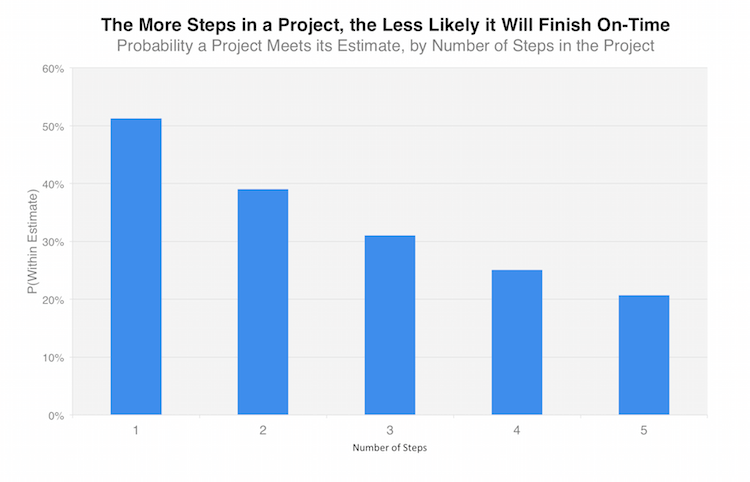 Why Are Projects Always Behind Schedule? - Priceonomics