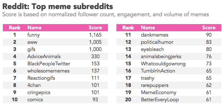 Ranking the Most Popular Memers on the Internet - Priceonomics