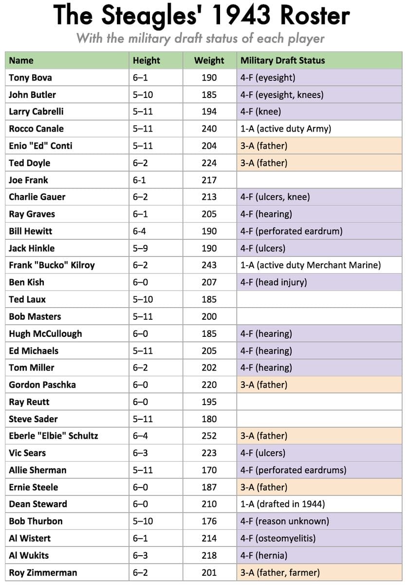 Football in a Time of War: The Strange Story of the Steagles - Priceonomics