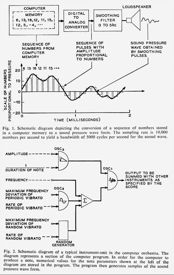 The Father of the Digital Synthesizer - Priceonomics
