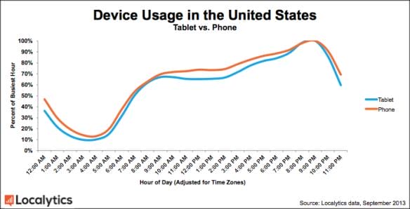 Americans Use Their Phones Every Waking Hour - Priceonomics