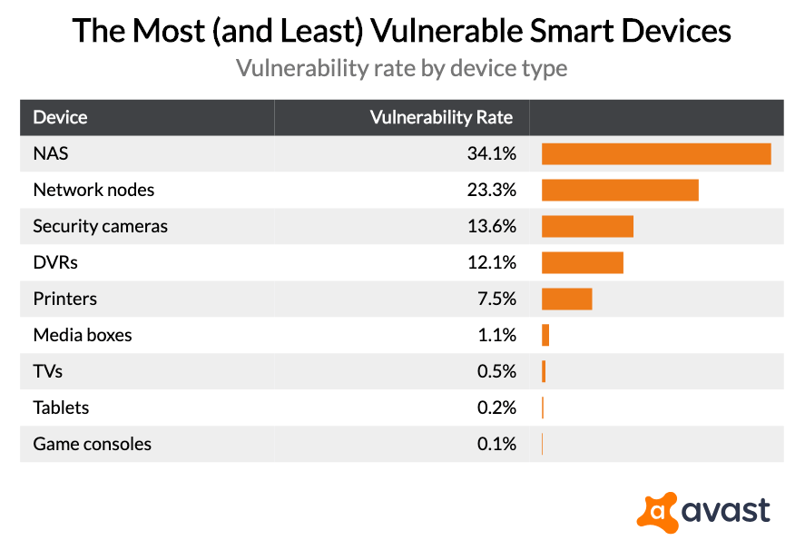 How Secure is Your Smart Home Network? - Priceonomics